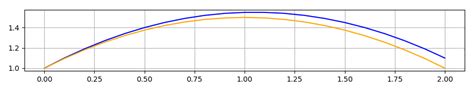 Matplotlib Euler S Method For Python Stack Overflow