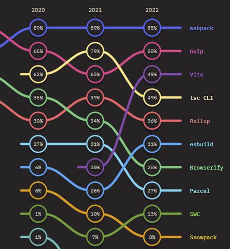 「state Of Javascript 2022」公開。利用率1位のフロントエンドライブラリはreact、レンダリングはnextjs
