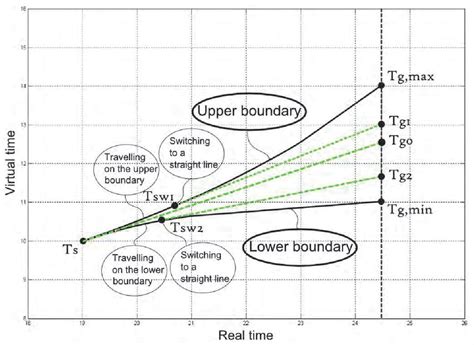 Figure 1 From Motion Planning For Multiple Mobile Robots Using Time