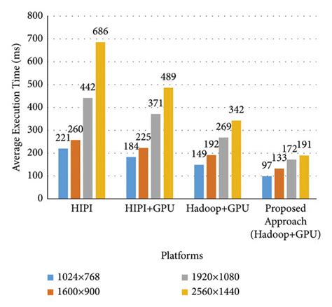 Average Execution Time Milliseconds For Proposed Approach