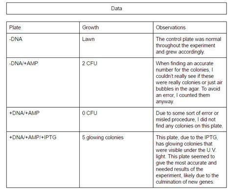 Gfp Lab Brennan Garcias