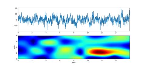 Scalogram Cwt — Spkit 0097 Documentation