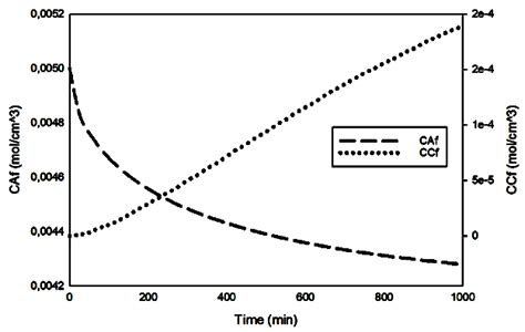 Concentration Of The Liquid Phase Of Hydrotrope C Af And Product C