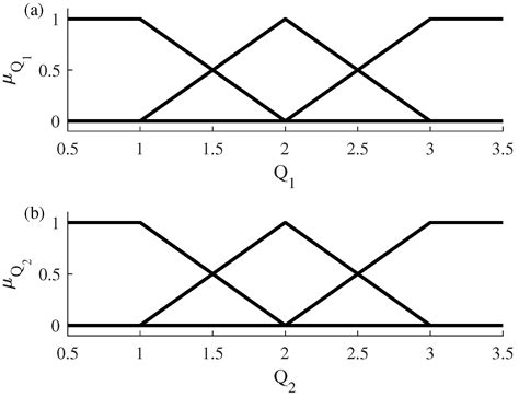 Fuzzy Control Of Multivariable Nonlinear Systems Using Ts Fuzzy Model