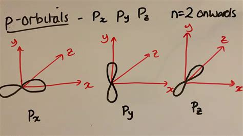 Electron Shells And Atomic Orbitals YouTube