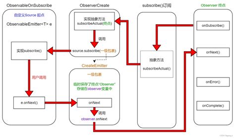 Rxjava源码分析rxjava源码解析 Csdn博客