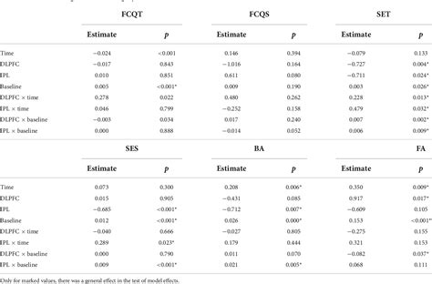 Figure 1 From The Effects Of Prefrontal Vs Parietal Cortex Transcranial Direct Current