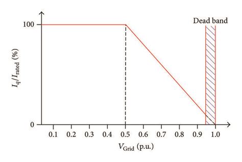 German And Danish Grid Code Reactive Current Requirements During Sags