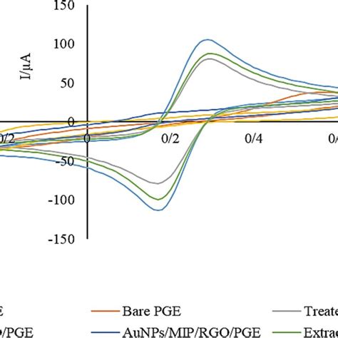 Cyclic Voltammograms In The Solution Of 5 Mm Fecn6 4−3− 01 M Kcl