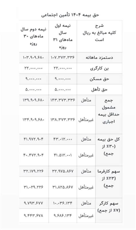 جدول حق بیمه ۱۴۰۴ تأمین اجتماعی کارگر 24