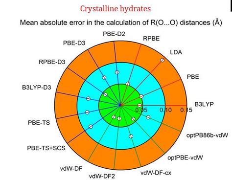 assessment of the performance of various dft functionals with respect