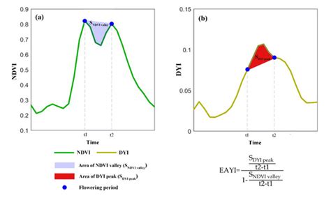 Remote Sensing Special Issue Time Series Analysis In Remote Sensing