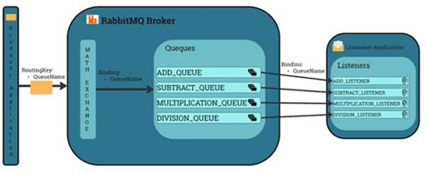 quick guide to rabbitmq message broker using spring boot wunderman