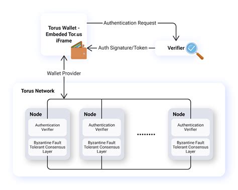 Key Assignments Resolution And Retrieval Torus Labs Medium