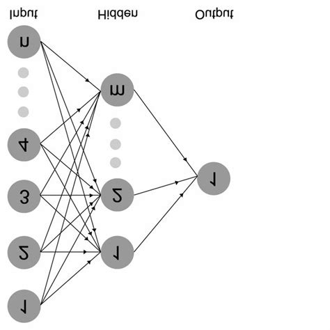 Structure Of A Three Layered Perceptron Type Ann Download Scientific