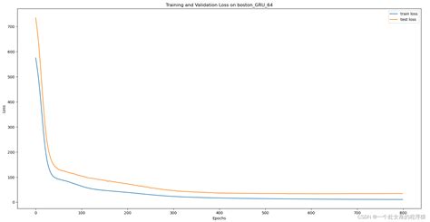 Tf之lstmgru：基于tensorflow框架对boston房价数据集分别利用lstm、gru算法batchsize调优对比实现