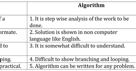Programming For Problem Solving C Programming Pps 3110003 Gtu Be 1st Year Subject Algorithm