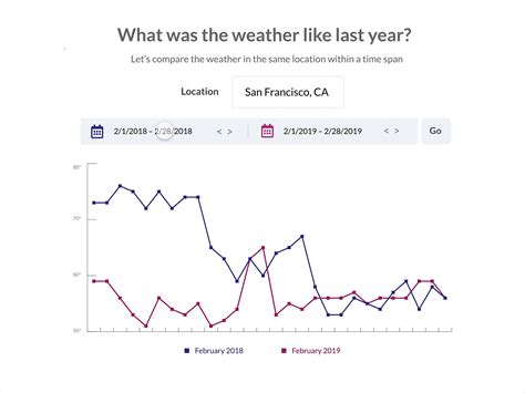 Compare Weather Site By Andi Galpern On Dribbble