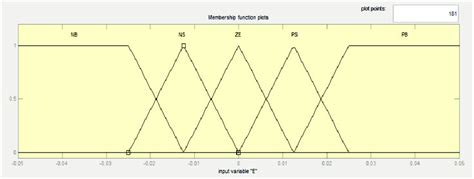 A Membership Function Plots For E Download Scientific Diagram
