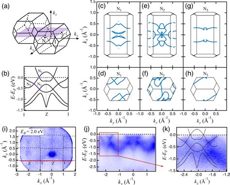 Figure 3 From Coexistence Of Type Ii Dirac Semimetallic State And Topological Nodal Lines In V 3