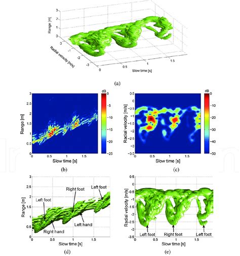 Range Doppler Surface Of Two Human Targets Threshold −20 Db Download Scientific Diagram