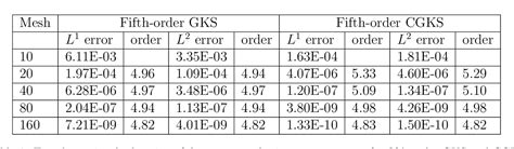 table 6 from comparison of the high order runge kutta discontinuous galerkin method and gas