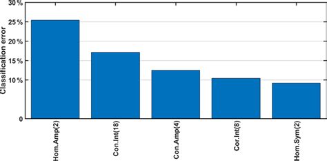 parameters selected to minimize the classification error of the
