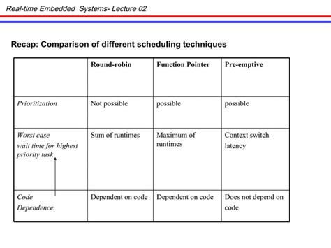 Real Time Embedded System Lec 02 Ppt Operating Systems Computer Software And Applications