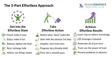 Book Summary Effortless Greg Mckeown
