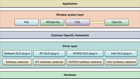 Opengl Programming Guide For Mac Os X Opengl On The Mac Platform