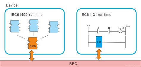Iec61131与iec61499 的集成与融合61499 61131 Csdn博客