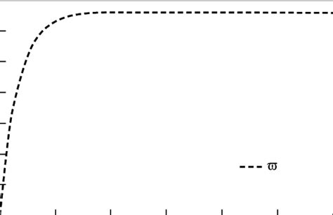 Evolution Of Motor Speed For In The Gyroscopic Rotor Motor System Download Scientific Diagram