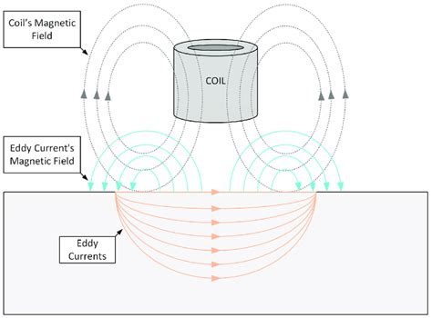 The Working Principle Of An Ec Sensor Download Scientific Diagram The Working Principle Of An Ec Sensor Download Scientific Diagram