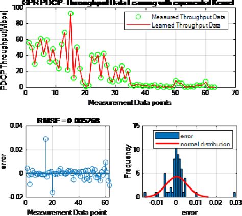 Figure 1 From Optimal Kernel Selection Based On Gpr For Adaptive Learning Of Mean Throughput