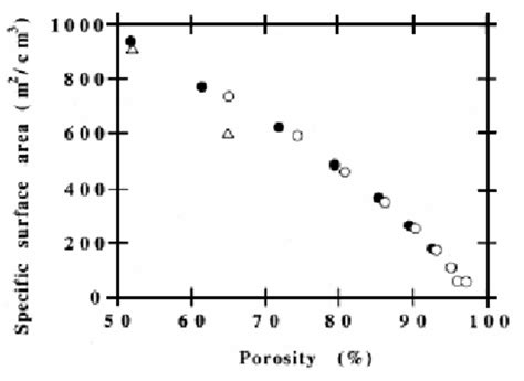 13 Specific Surface Area As A Function Of Porosity For 1 μm Thick P Download Scientific