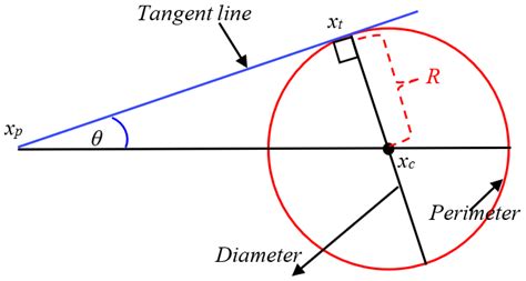 Circle Search Algorithm A Geometry Based Metaheuristic Optimization