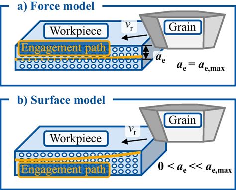 Numerical Models For Force And Workpiece Surface Download Scientific Diagram