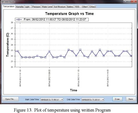 Figure 13 From A Wifi Based Smart Wireless Sensor Network For Monitoring An Agricultural