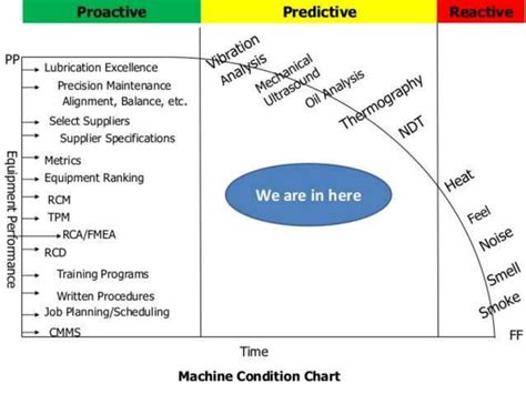 Condition Based Monitoring And Control Of Induction Motor Ussing Iot Pptx Computing