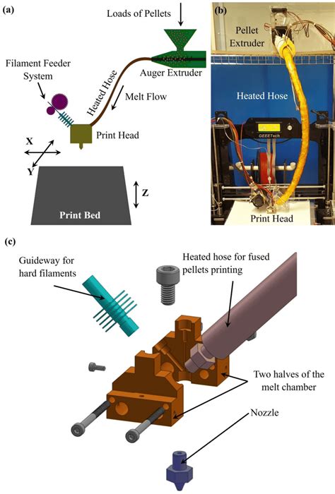 A The Schematic Diagram Of The Fused Pellets Printing Technology Download Scientific Diagram