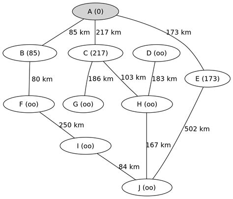 🔎 Algorithme De Dijkstra Principes