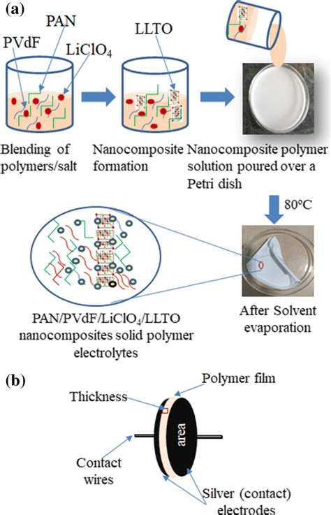What Are Polymer Nanocomposites At Joseph Florence Blog