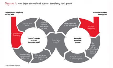 Repeating Process Flow Charts