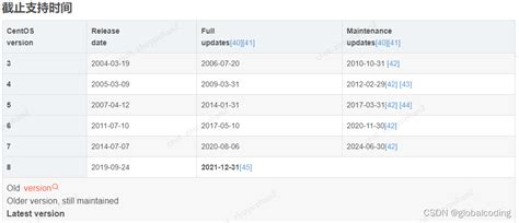 Centos 内核对应列表 内核升级 Linuxcentos7内核版本列表 Csdn博客