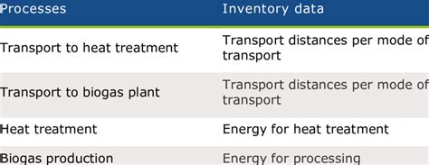 Example Of Inventory Data For Lca Download Table