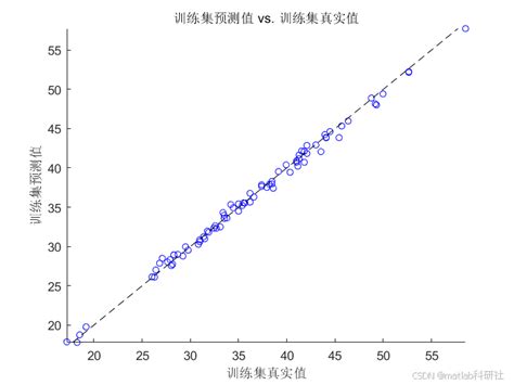 回归预测 Matlab实现pso Cnn粒子群算法优化卷积神经网络的数据多输入单输出回归预测 Csdn博客