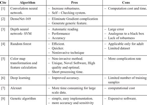 Comparison Analysis Of Various Feature Extraction Techniques Download Scientific Diagram