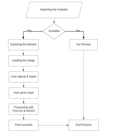 Drone Detection And Classification Using Music Multiple Signal