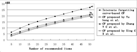 Figure 1 From A Collaborative Filtering Recommendation Algorithm Based On Interest Forgetting
