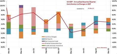 Us Q422 Gdp Came In At 29 Vs 26 Expected Good News Not So Sure